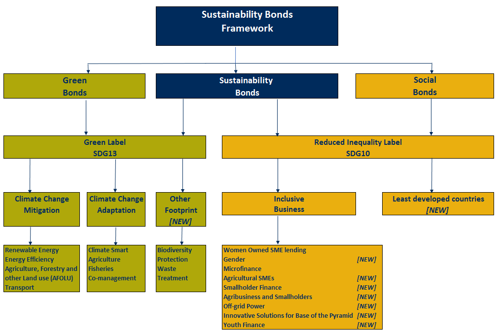 Sustainability Bonds Framework | Dutch Development Bank - FMO