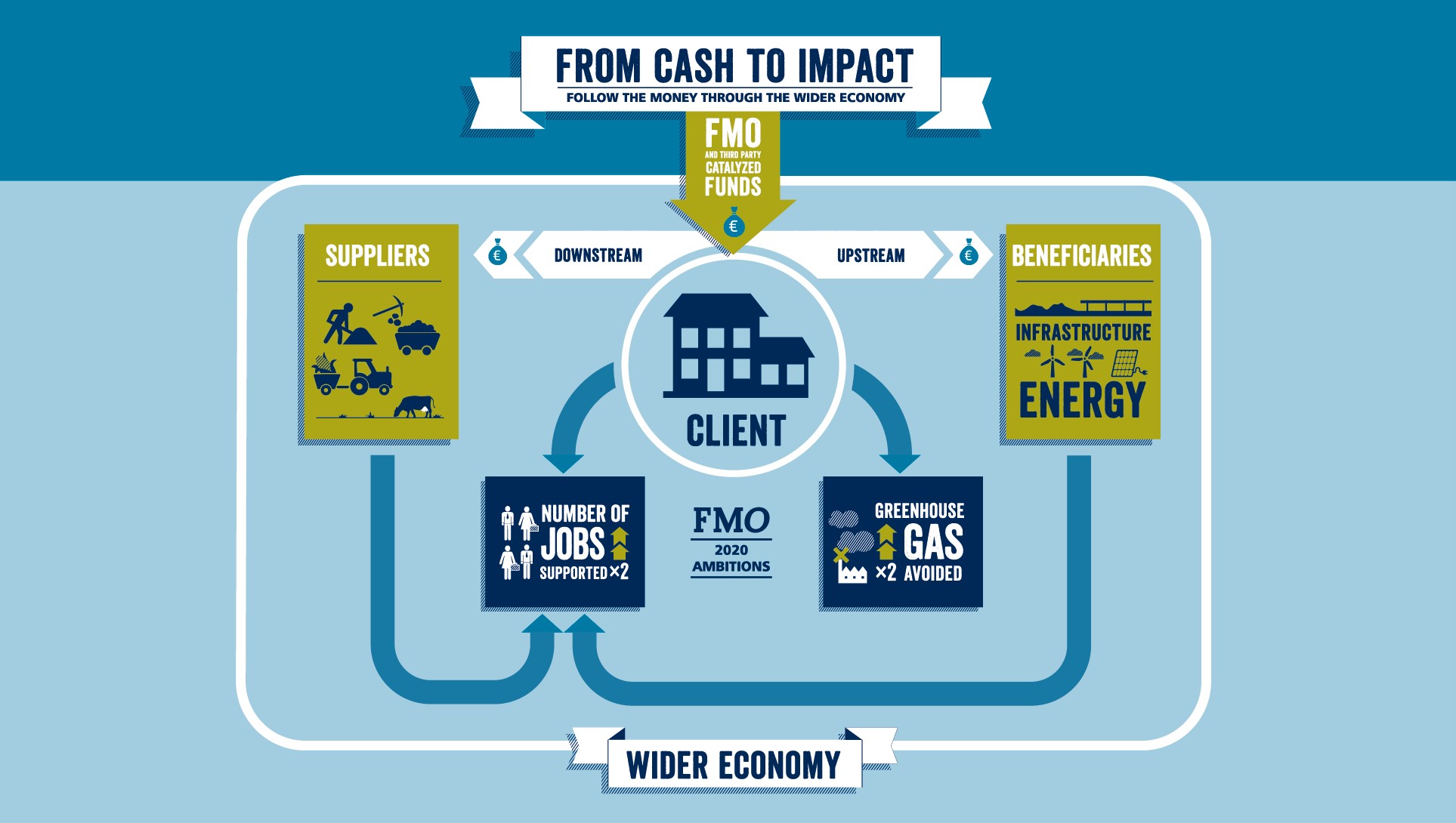 How we measure impact - FMO